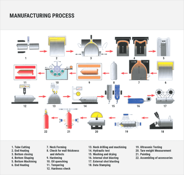 Industrial Gas Cylinders Manufacturers and Suppliers - About Rama Cylinder